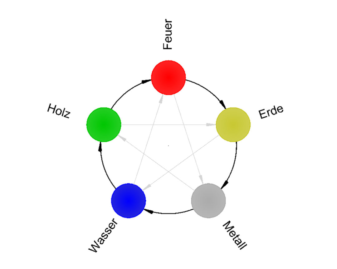 Die Lehre der 5 Elemente (Teil 1) - Triputi | Energieheilung für Mensch und Raum | Berlin ...
